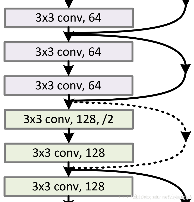 Tensorflow深度学习笔记7 ResNet_resnet-fttl-CSDN博客