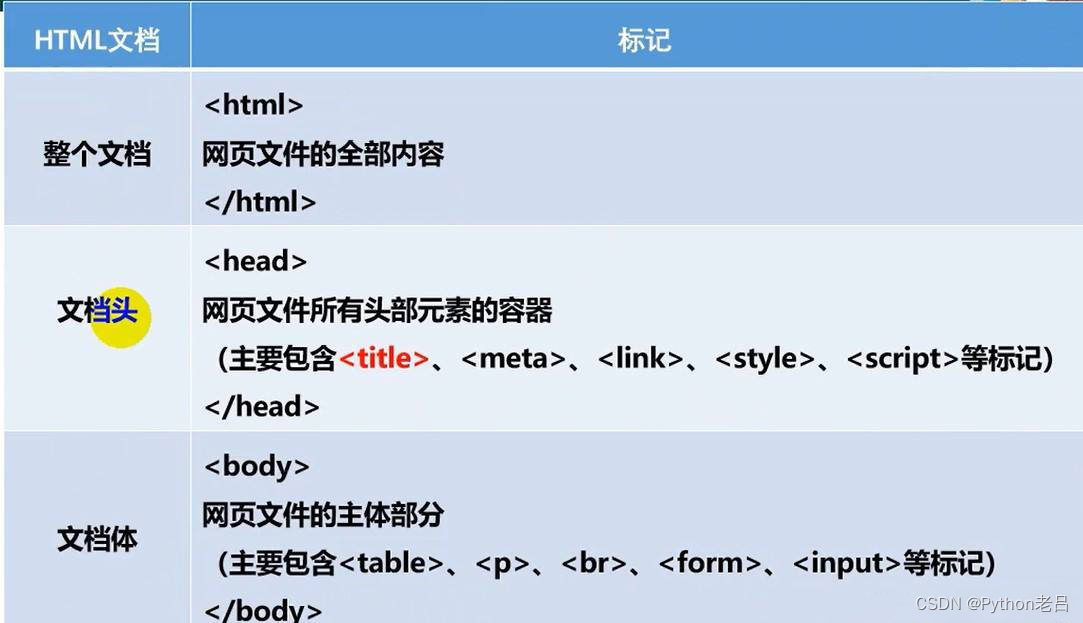 Html基础教程第1篇——《跟老吕学html》(什么是html?html的由来 Htmi主要版本 Html的格式)htmi格式 Csdn博客