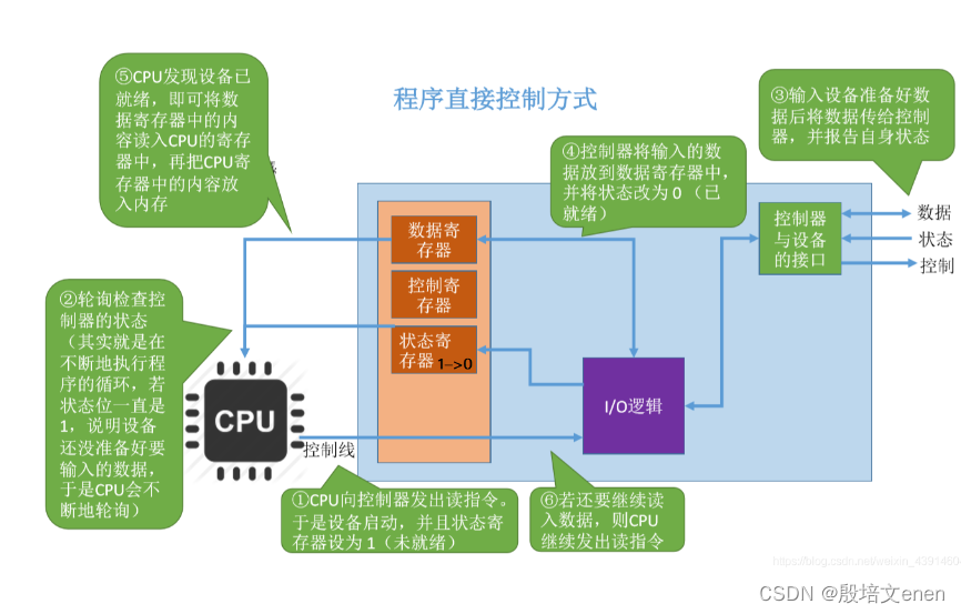 操作系统 Io设备分类,io设备控制器,控制io设备的方式,io软件的层次结构io设备控制器的类别 Csdn博客