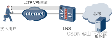 PPP & PPPoE & L2TP & PPTP 一文全介绍-CSDN博客
