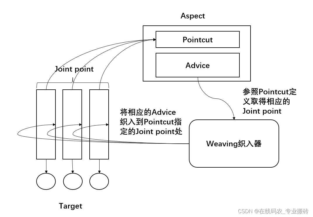 Spring AOP全方位解析：概念、应用场景与实现方式-CSDN博客