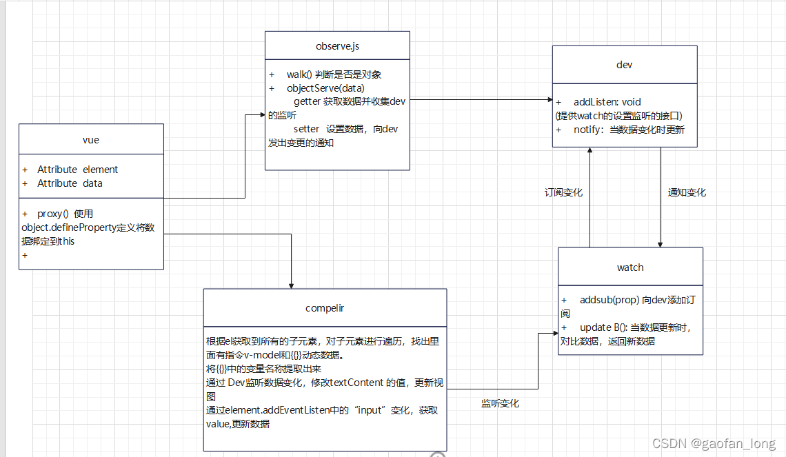 Vue响应式数据流学习java Vue 流式响应 Csdn博客