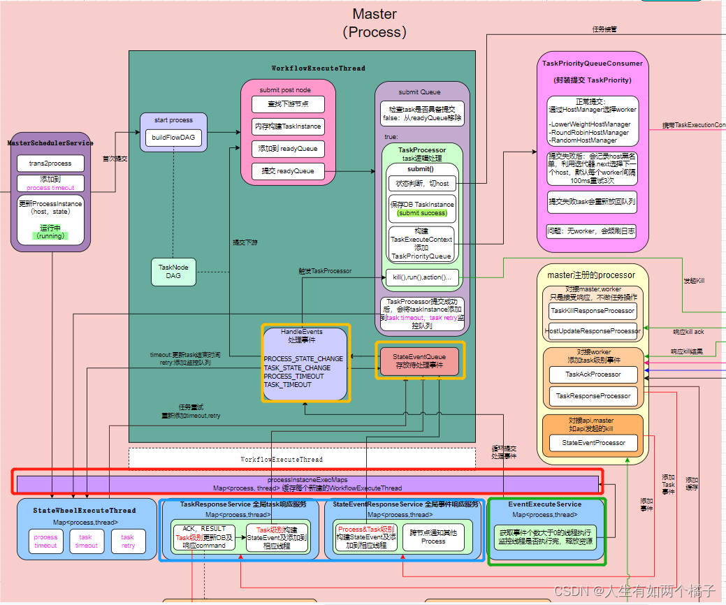 dolphinscheduler v2.0.1 master和worker执行流程分析（二）_dolphin scheduler工作流生命周期-CSDN博客