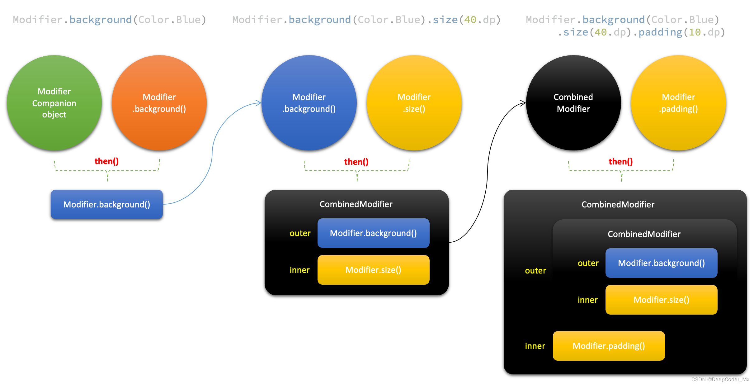 Modifier、CombinedModifier：想吃透 Modifier，你得先了解我！_compose modifier详解-CSDN博客
