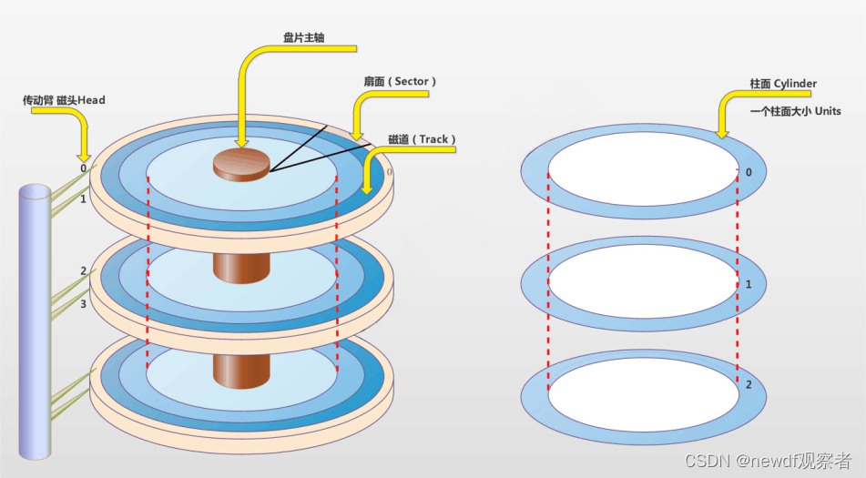 柱面，盘片，盘面，扇面，磁头，磁道，扇区，CHS地址，LAB地址_lba 柱面 扇区-CSDN博客