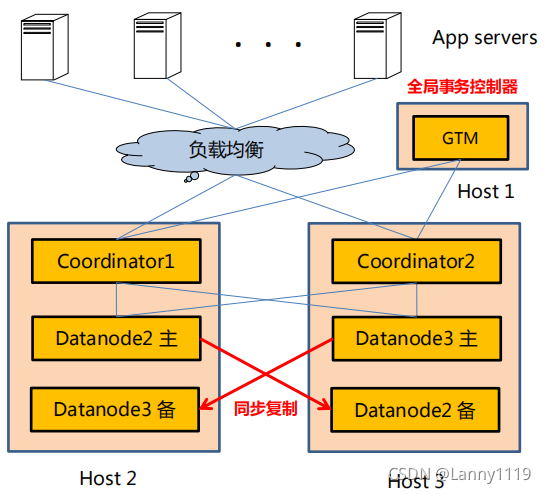【转载】一文看懂分布式数据库原理和 PostgreSQL 分布式架构_postgresql distributed replicated-CSDN博客