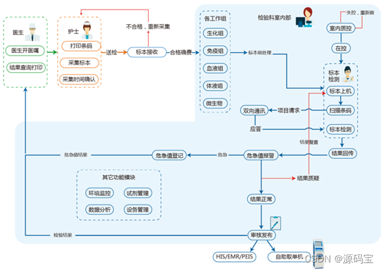 JavaScript全套检验系统（LIS）源码C# + MVC + SQLserver + Redis 云LIS系统源码 区域医疗云LIS系统源码_lis源码-CSDN博客