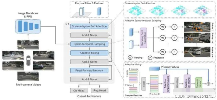 SparseBEV:稀疏3D目标检测新突破-CSDN博客