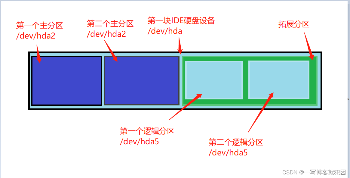 Linux磁盘管理：结构、分区与文件系统-CSDN博客