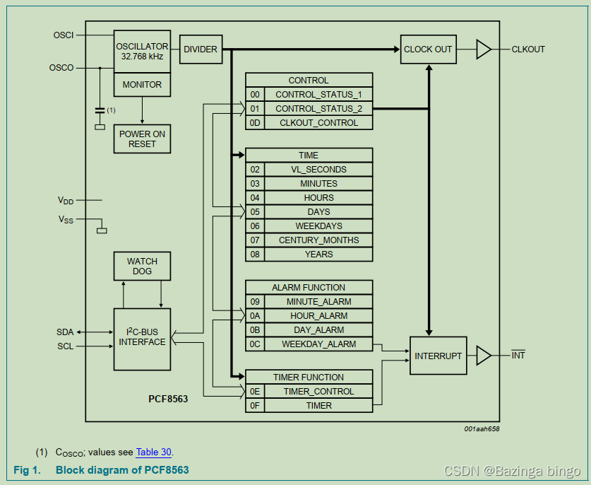 藏金阁（三） RTC PCF8563芯片手册 解析-CSDN博客