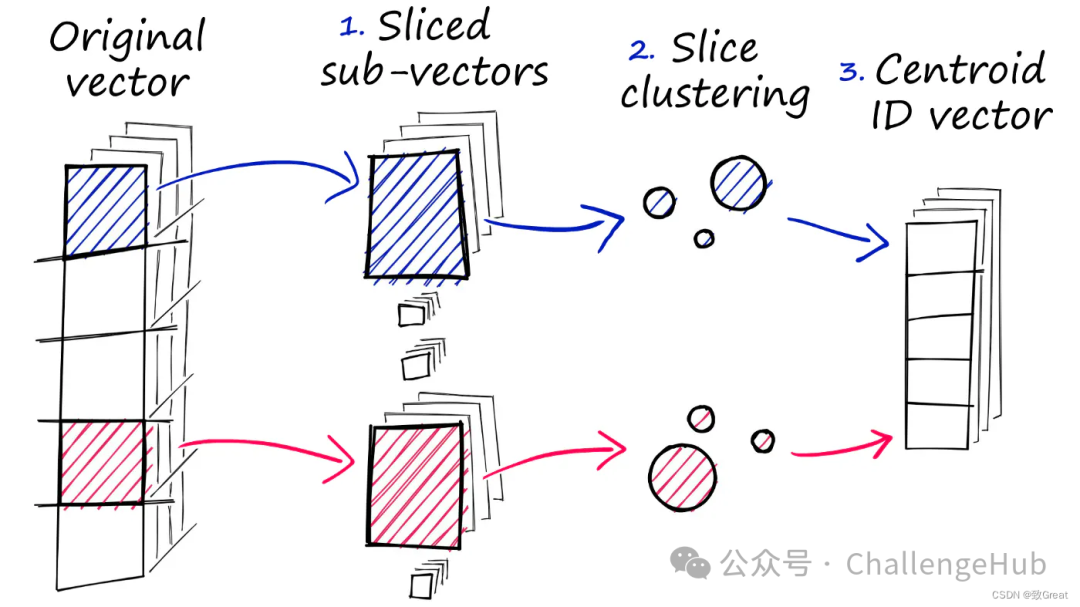 【RAG入门必备技能】Faiss框架使用与FaissRetriever实现_faiss rag-CSDN博客
