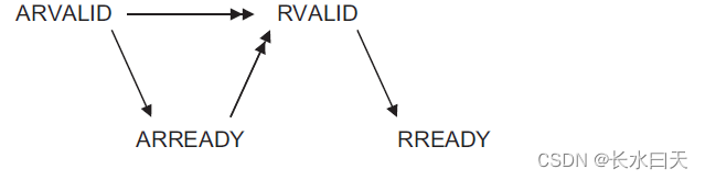 AMBA-AXI协议_axi cacheable bufferable-CSDN博客