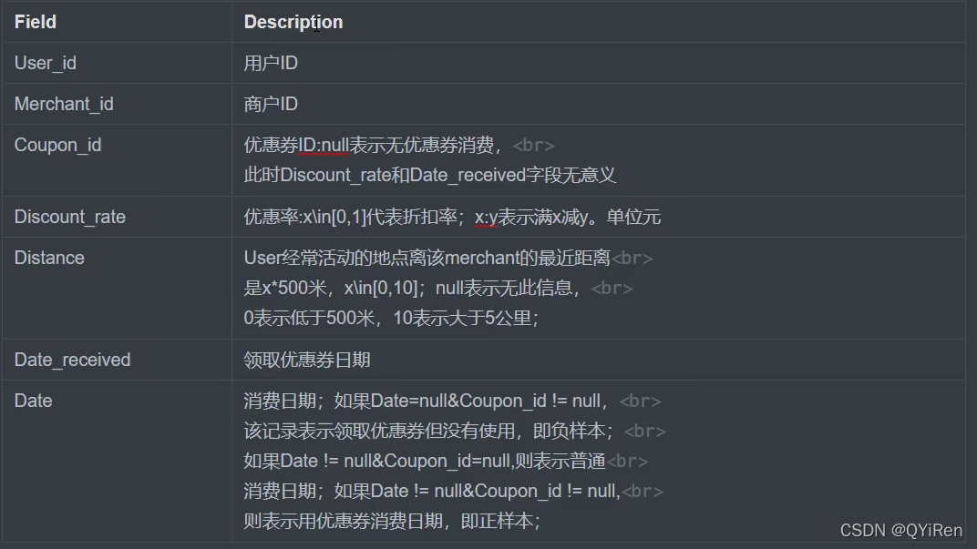 O2O优惠券线下使用情况数据分析（Python）_商务数据分析优惠券个性化投放-CSDN博客