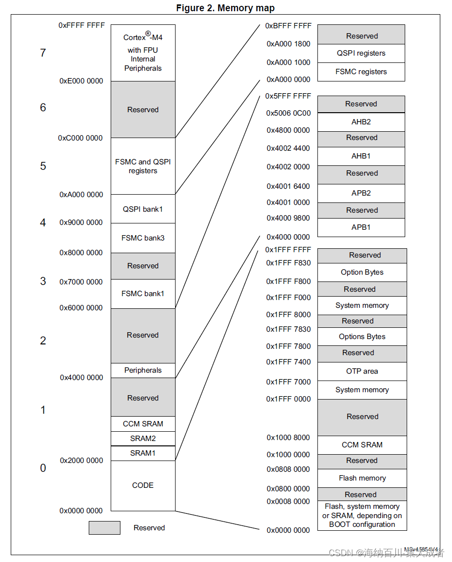 STM32G473之flash存储结构汇总_stm32g4 flash-CSDN博客