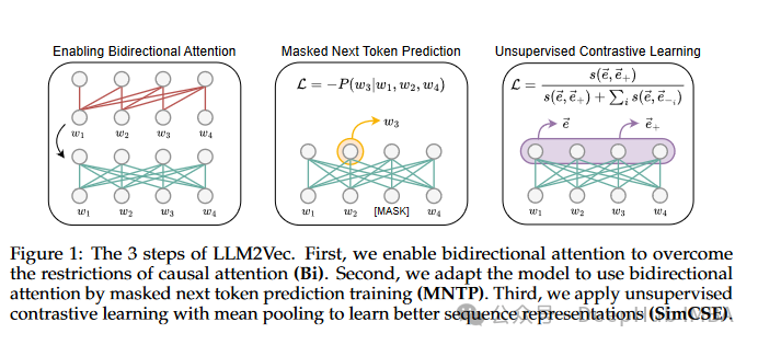 LLM2Vec介绍和将Llama 3转换为嵌入模型代码示例_llama3 embedding-CSDN博客