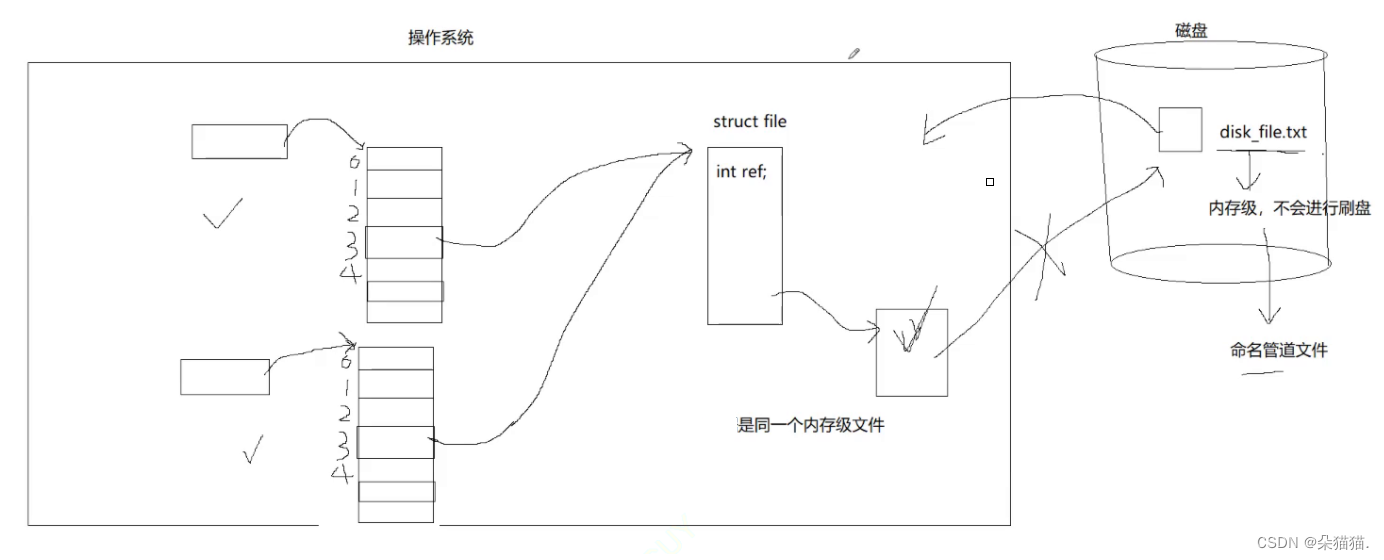 【Linux】单机版QQ之管道中的命名管道_qq在linux的进程名字-CSDN博客