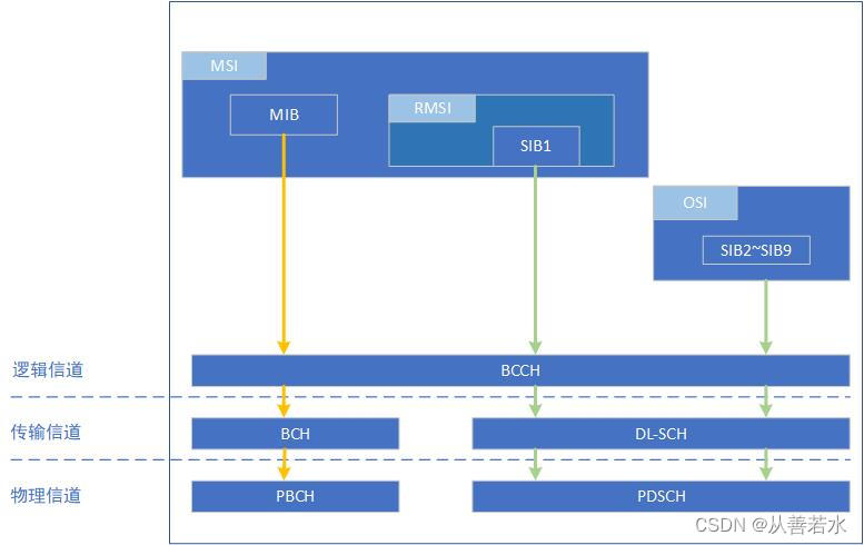 【5G RRC】5G系统消息SIB1介绍-CSDN博客