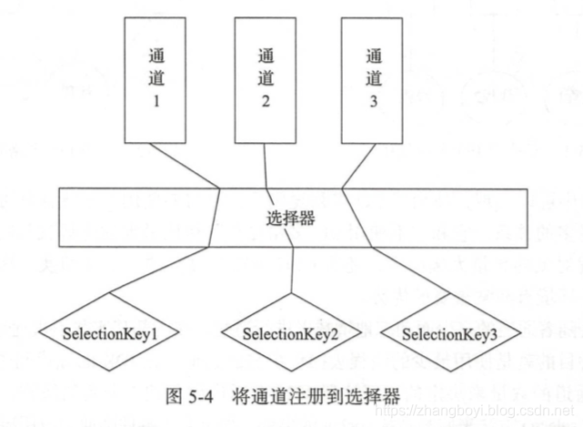 NIO与Socket笔记 ：Selector 的使用_socket selector-CSDN博客