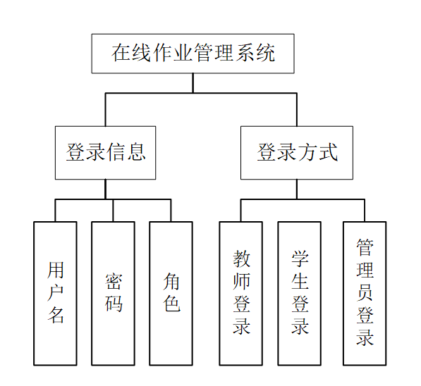 基于springbootvue在线作业管理系统设计和实现源码lw部署讲解在线作业系统设计案例 Csdn博客