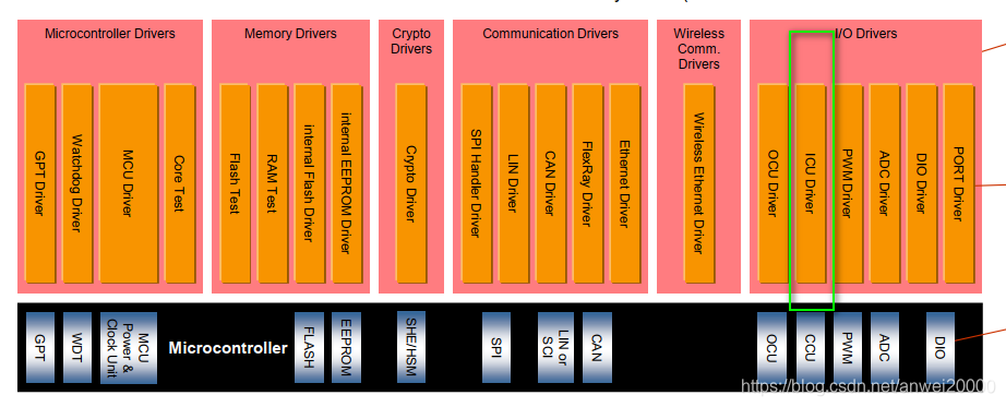 【AutoSAR】【MCAL】ICU输入扑捉单元_Classic AutoSAR详解-CSDN专栏