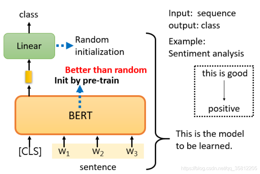 【NLP】(task5)BERT应用到下游任务、训练和优化_bert如何应用于下游nlp任务-CSDN博客