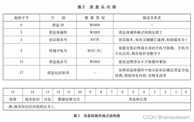 Java实现符合交通部标JT808和JT1078协议服务器的思路-CSDN博客