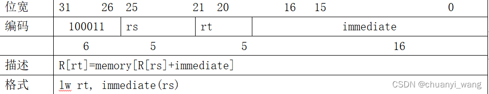 基于mips的五级流水线微处理器（cpu）设计、modelsim仿真通过、verilog编写mips微处理器设计 Fpga Csdn博客