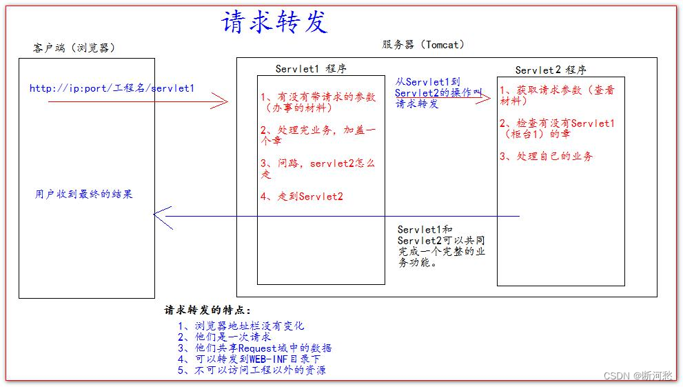 JavaWeb经典_07_Servlet_2-CSDN博客