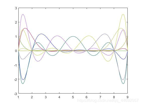MATLAB实现Lagrange插值函数_matlab lagrange-CSDN博客
