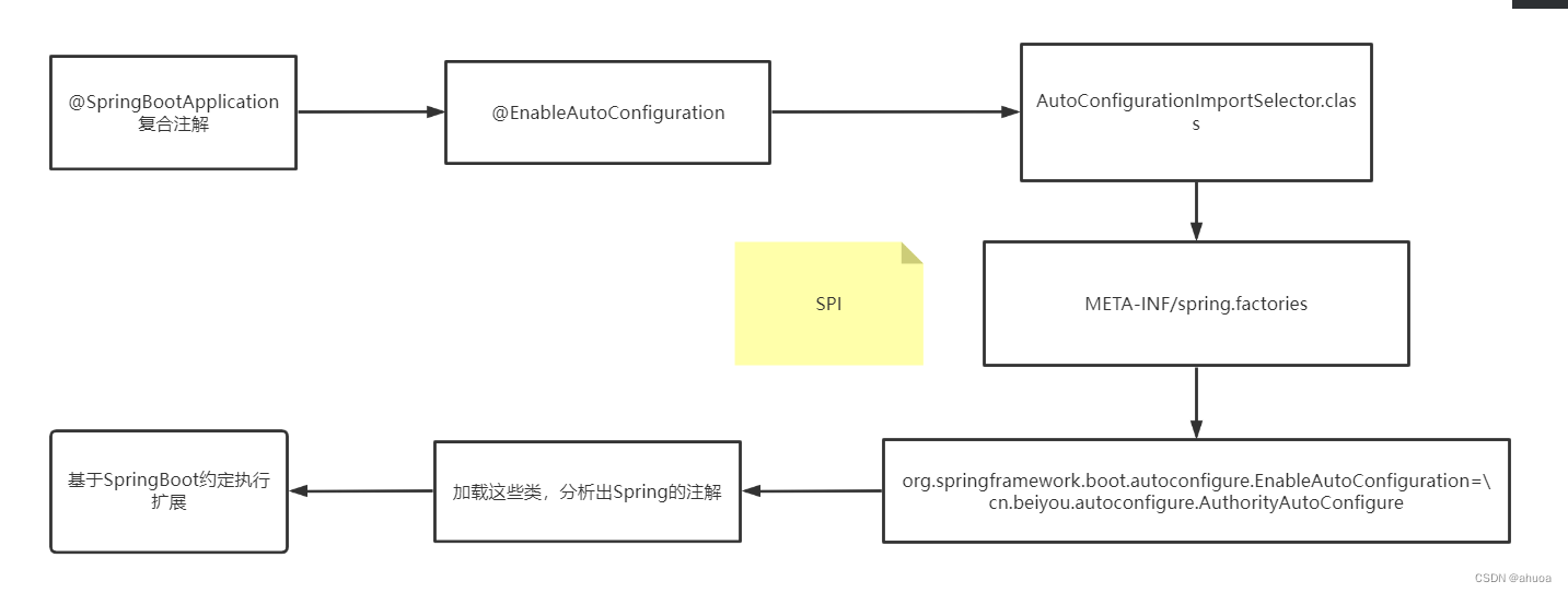 Spring Boot自动装载原理_springboot ftp 自动装载-CSDN博客
