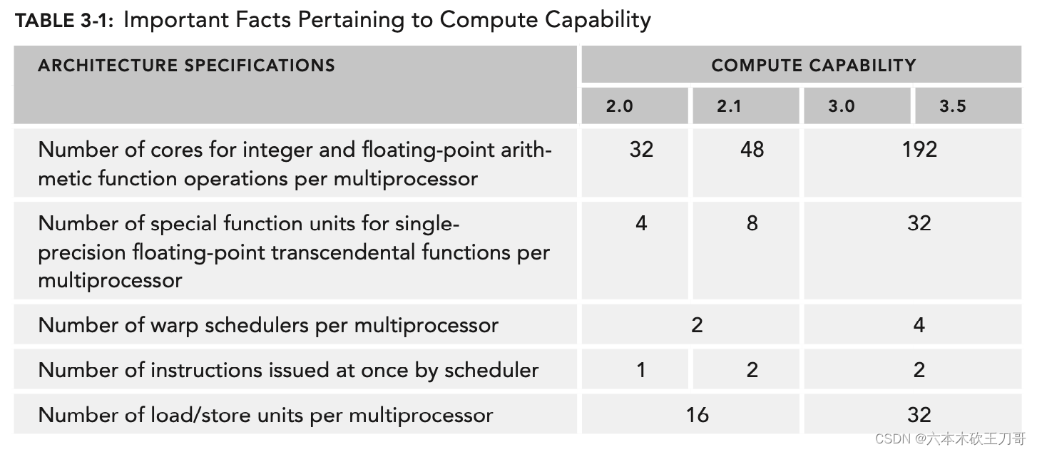 Professional CUDA C Programming笔记-CSDN博客