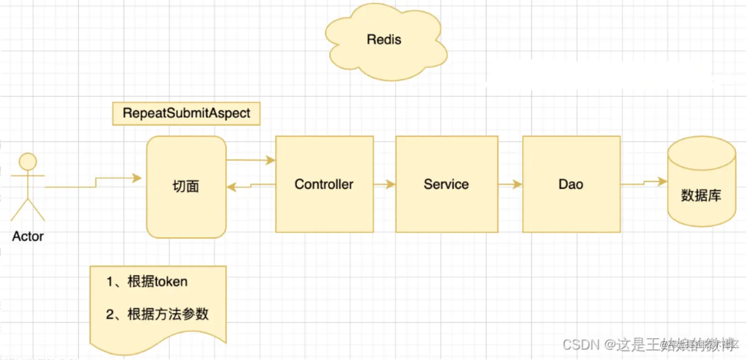 SpringBoot自定义注解 + AOP 防止重复提交（建议收藏）_springboot防止表单重复提交-CSDN博客