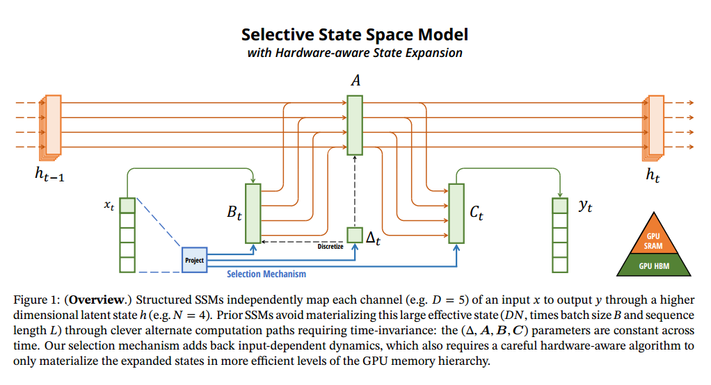 【论文阅读】Mamba: Linear-Time Sequence Modeling with Selective State Spaces ...