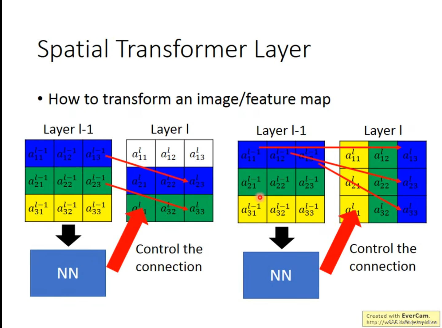 李宏毅机器学习第七周_Spatial Transformer Layer-CSDN博客