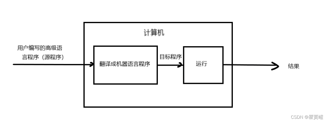 计算机系统简介 计算机的软硬件概念 计算机系统的层次结构 计算机组成和计算机体系结构 冯诺依曼计算机的特点 计算机框图 、计算机的工作步骤、计算机硬件的主要技术指标 机器字长 运算速度