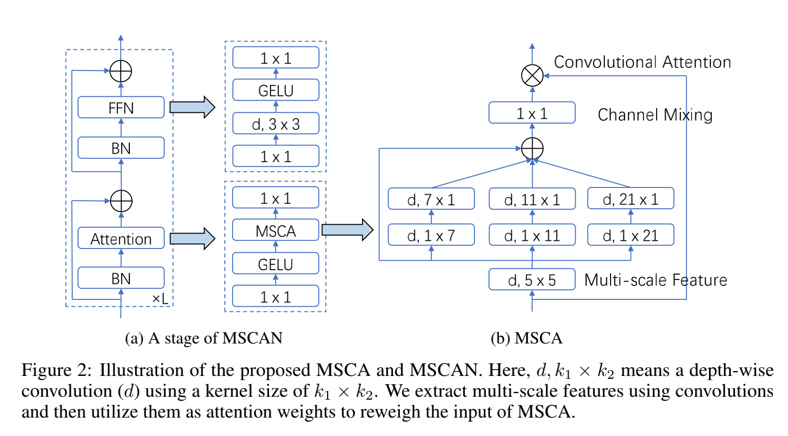 【语义分割】13、SegNeXt | 只要卷积用得好 提升语义分割没烦恼_multi-scale convolutional attention-CSDN博客