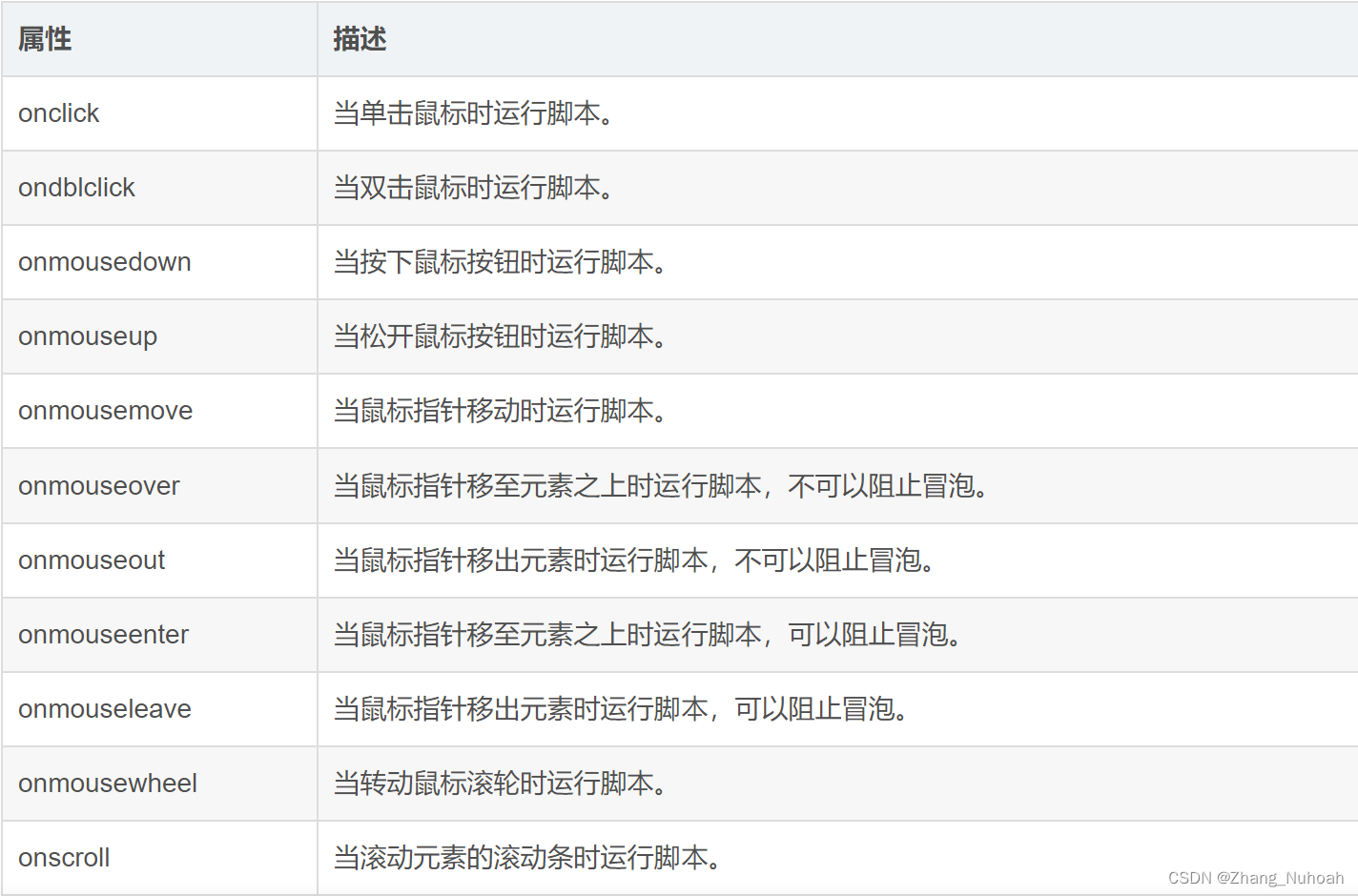 DOM模型+BOM模型 常用Web API介绍_dom 和 bom api-CSDN博客