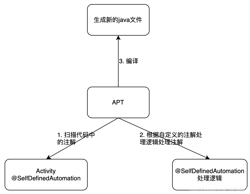 Gradle之apt, annotationProcessor和kapt_gradle annotationprocessor-CSDN博客