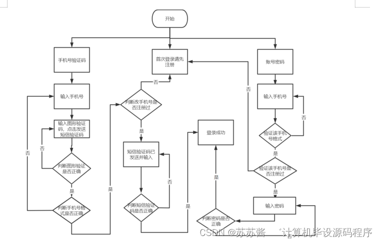 计算机毕业设计springboot基于java的渔具管理系统4zvc39【附源码】渔具租赁管理系统的选题意义 Csdn博客