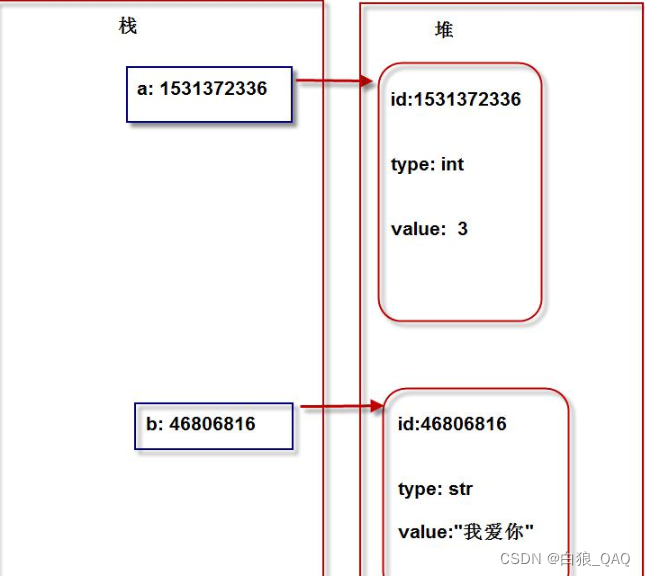 3python编程基础概念（包括：程序构成，代码的组织和缩进，使用反斜杠行连接符，对象，引用，标识符，关键字） Csdn博客