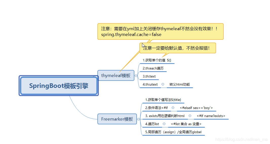 springboot的thymeleaf模板和Freemarker模板引擎_thymelea、ffreemarker、jsp区别-CSDN博客