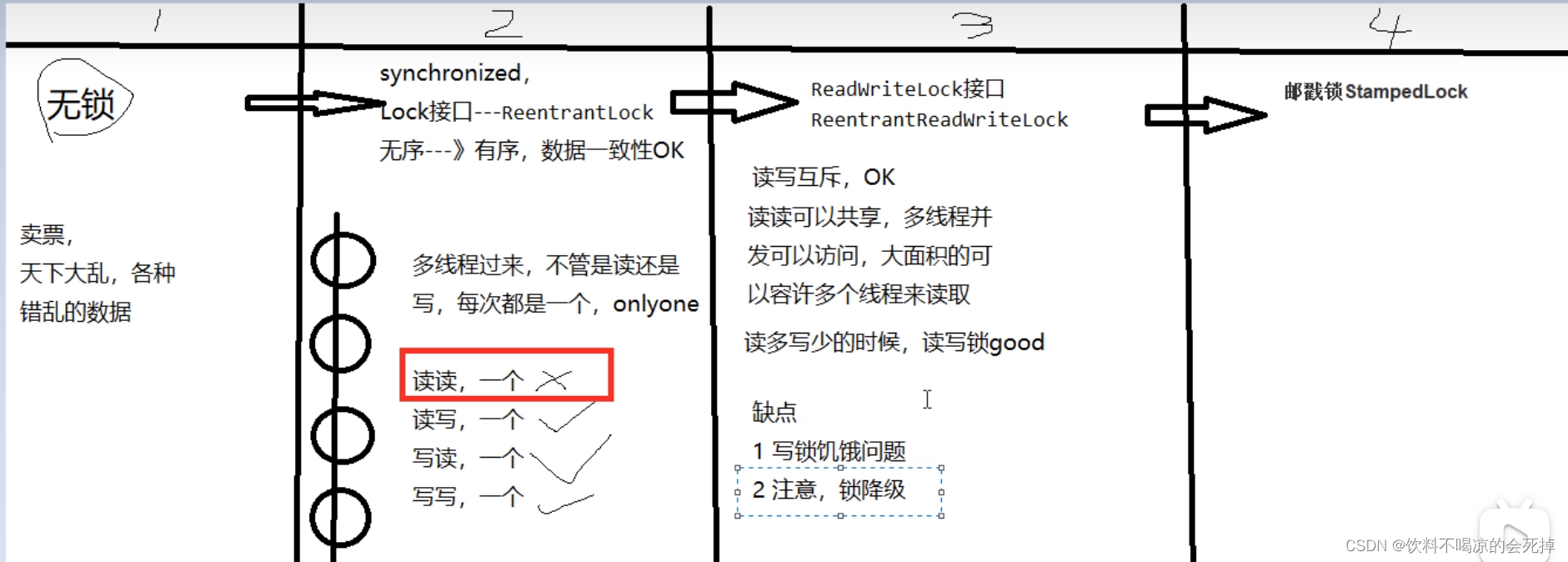 StampedLock详解-CSDN博客