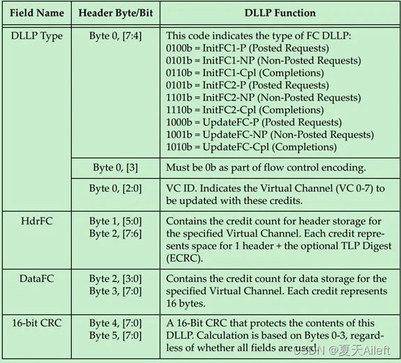 PCIe协议之-DLLP详解_pcie dllp-CSDN博客