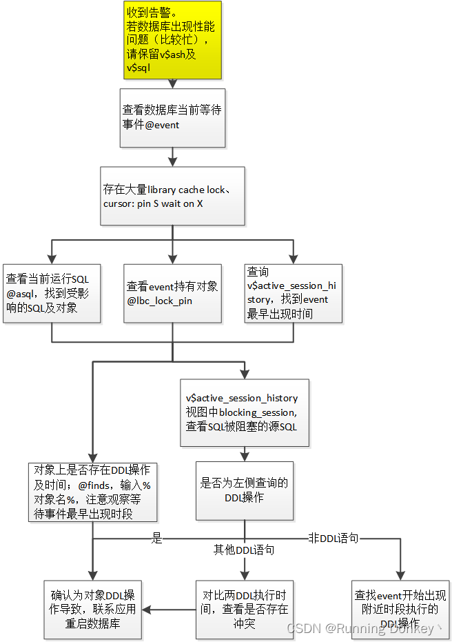 ORACLE高发场景处置：思路分析（CPU高、内存高、IO缓慢、library cache lock等待事件、长事务、心跳问题处理、enq ...