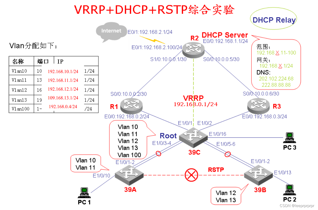 VRRP/DHCP/RSTP 综合实验_vrrp和dhcp综合实验-CSDN博客