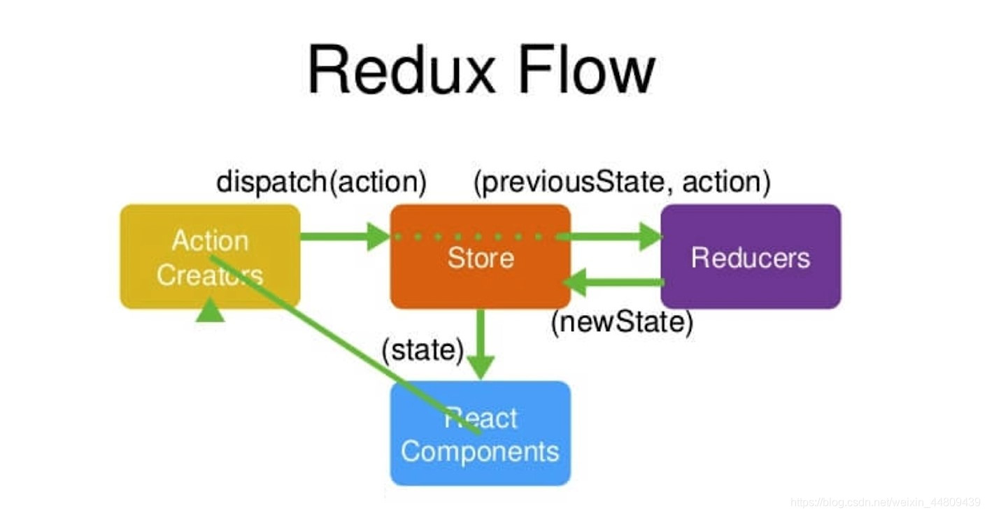 React-Redux中的connect_react-redux connect-CSDN博客