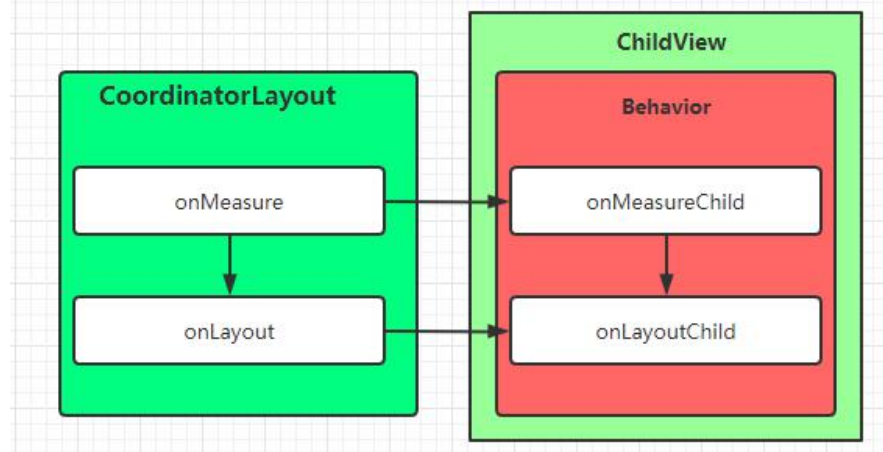Android---CoordinatorLayout原理_android studio coordinatorlayout-CSDN博客