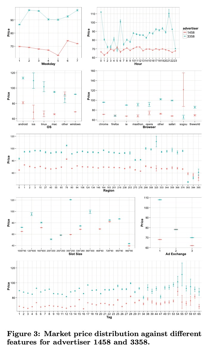 基于品友数据集的实时竞价(RTB)基准系统_ipinyou竞价广告数据集-CSDN博客