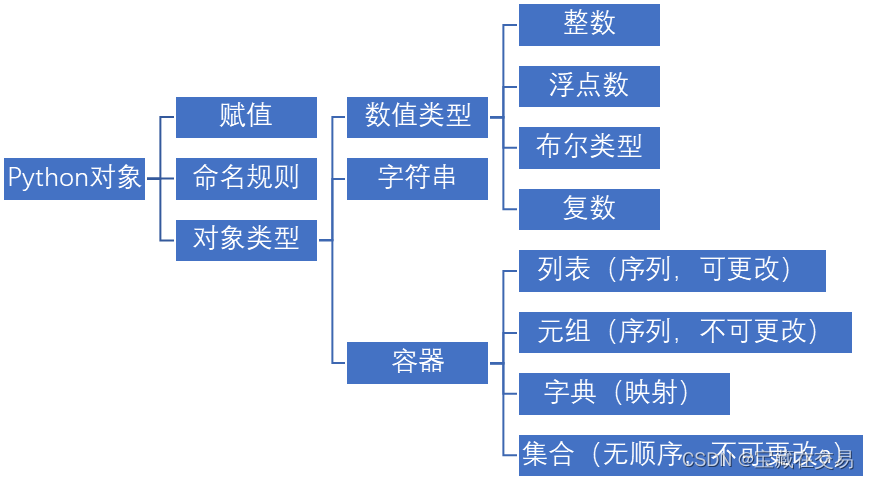 Python量化学习笔记03——量化投资——以Python为工具 Part01-C03_python量化投资-CSDN博客