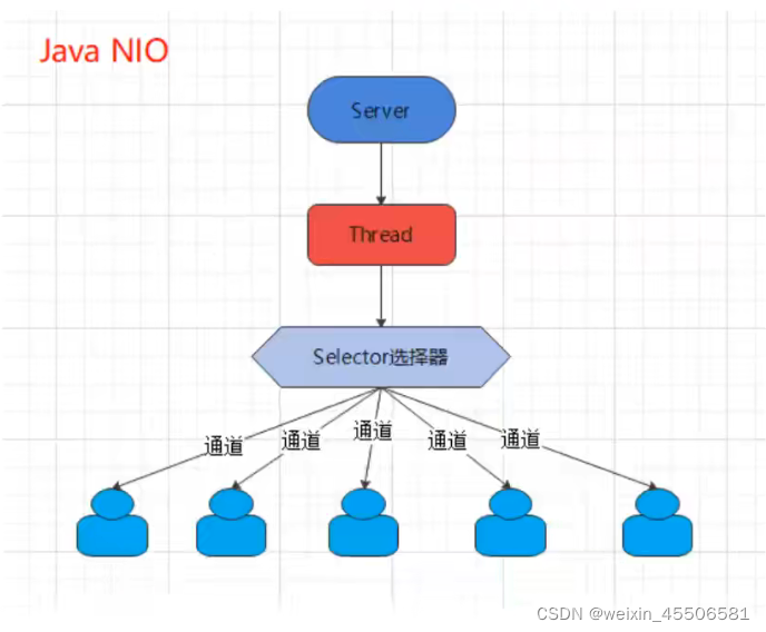 JAVA-IO模式初步了解：BIO、NIO、AIO_黑马io模式-CSDN博客
